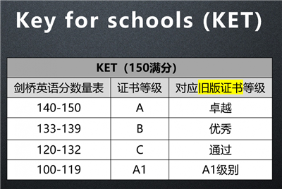 KET/PET考试多少分通过？分数等级怎么换算？看完你就明白了-英语趣配音官网