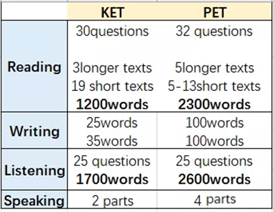 KET/PET考试多少分通过？分数等级怎么换算？看完你就明白了-英语趣配音官网