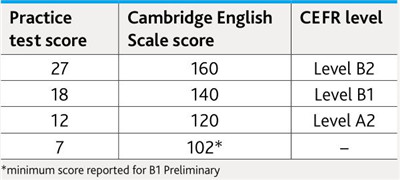 KET/PET考试多少分通过？分数等级怎么换算？看完你就明白了-英语趣配音官网